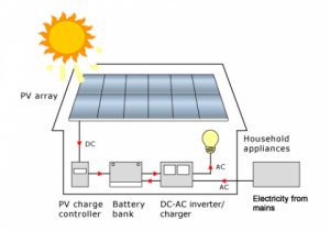 How Do Solar Batteries Work? | Energy Solar Pro